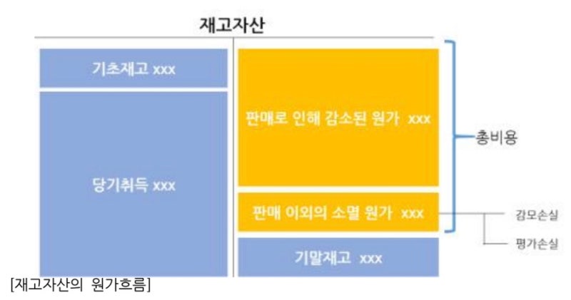 재고자산의 평가와 소매재고법 감모손실 정상감모손실 비정상감모손실 평가손실 네이버 블로그