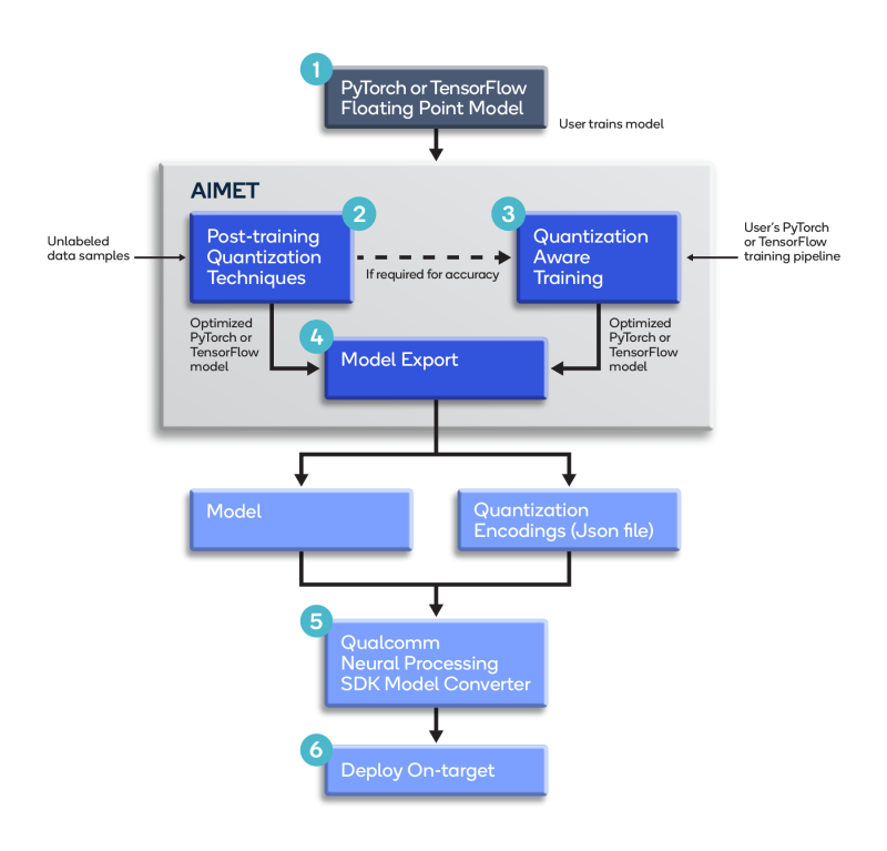 AI 모델 효율성 툴킷(AIMET)으로 신경망 최적화하기 : 네이버 블로그
