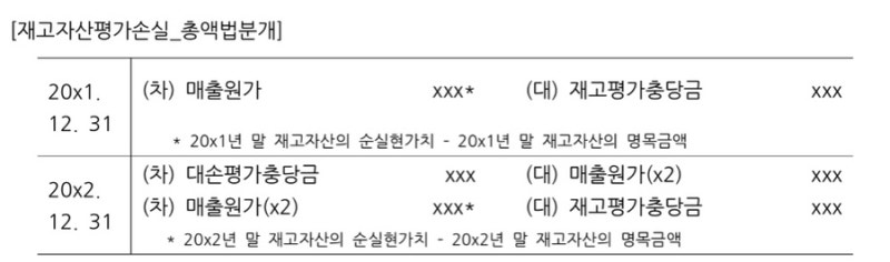 재고자산의 평가와 소매재고법 감모손실 정상감모손실 비정상감모손실 평가손실 네이버 블로그