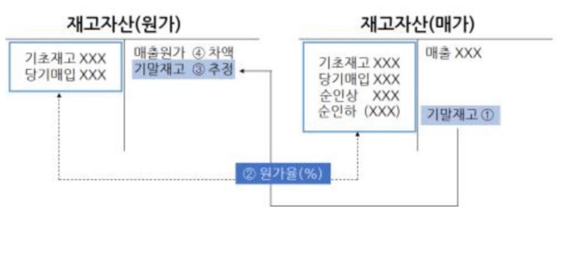 재고자산의 평가와 소매재고법 감모손실 정상감모손실 비정상감모손실 평가손실 네이버 블로그