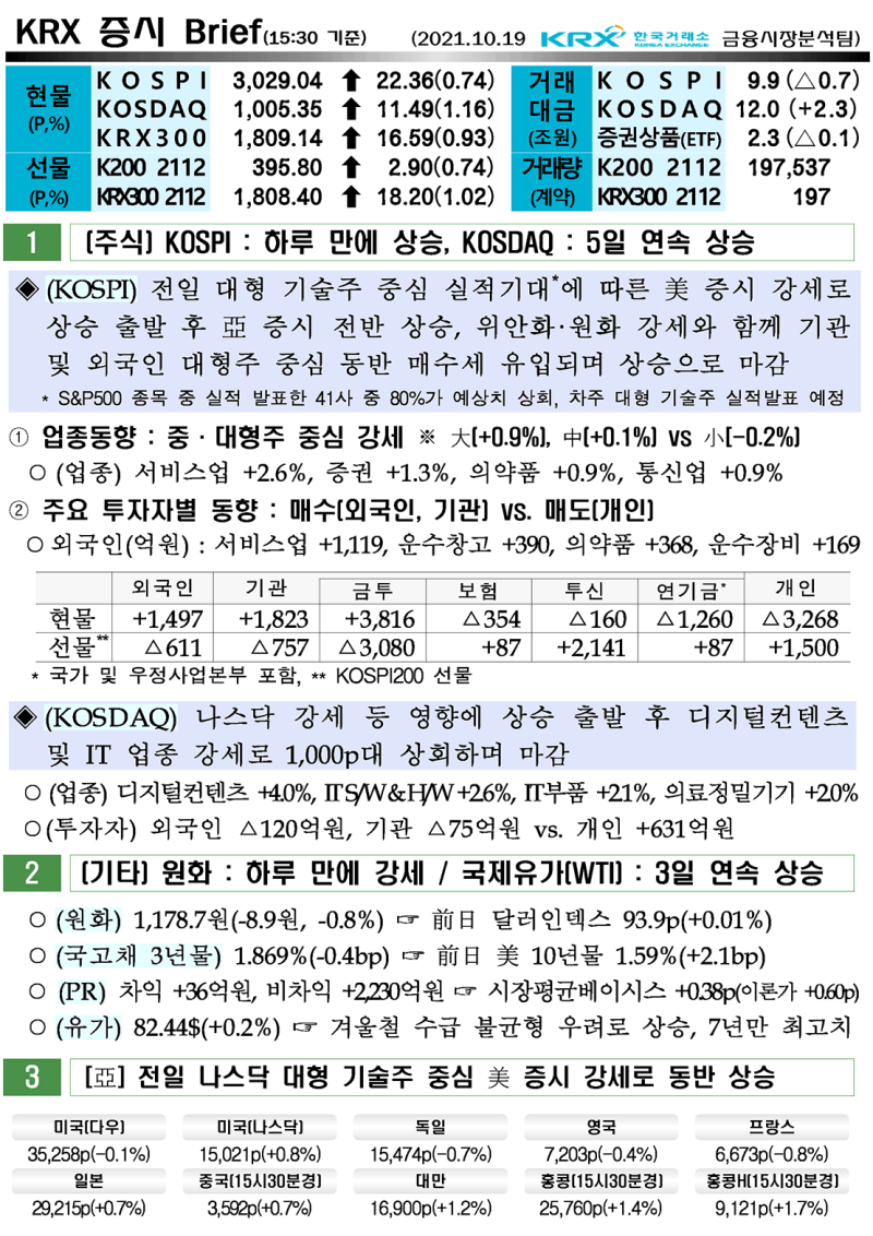 Krx 증시 Brief 코넥스시장 Konex 일일 시황┃ 2021 10 19 화 ┃ 한국거래소 네이버 블로그