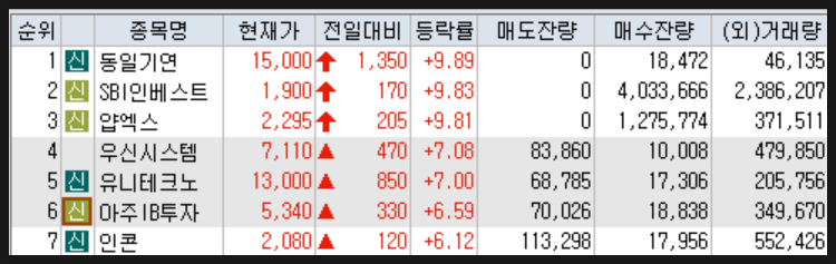2021년 10월 19일 시간외 특징주 상한가 상승종목 하한가 하락종목 이유 알아보기 동일기연 Sbi인베스트먼트 얍엑스