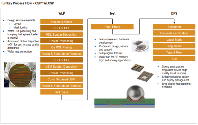 IDM, 팹리스, 파운드리, 그리고 조금은 낯선 OSAT: 반도체 패키징과 테스트 : 네이버 블로그