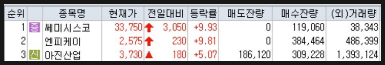 2021년 10월 20일 시간외 특징주 상한가 상승종목 하한가 하락종목 이유 알아보기 쎄미시스코 엔피케이 조일알미늄