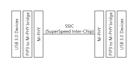 M-PHY, MIPI 물리계층 인터페이스 사양 살펴보기 : 네이버 블로그