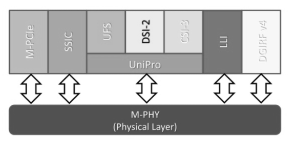 M-PHY, MIPI 물리계층 인터페이스 사양 살펴보기 : 네이버 블로그