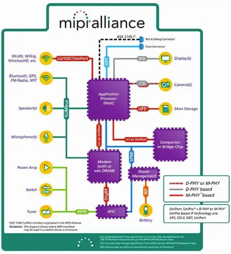 M-PHY, MIPI 물리계층 인터페이스 사양 살펴보기 : 네이버 블로그