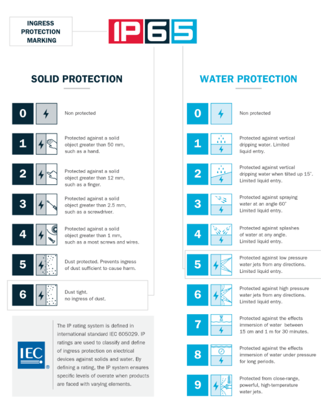 IP Rating (Ingress Protection) : 네이버 블로그