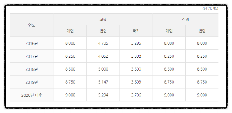 사학연금의 모든 것 2탄feat퇴직급여 네이버 블로그