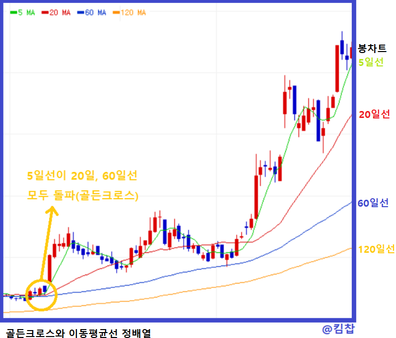 주식 보조지표 이동평균선 설정 및 보는법 5일선 20일선 골든크로스 등 네이버 블로그