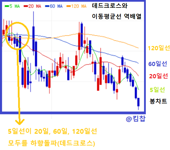 주식 보조지표 이동평균선 설정 및 보는법 5일선 20일선 골든크로스 등 네이버 블로그