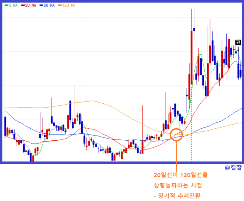 주식 보조지표 이동평균선 설정 및 보는법 5일선 20일선 골든크로스 등 네이버 블로그