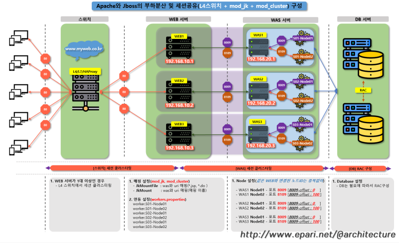 [3]. WEB/WAS Server 구성 - 3. Apache와 Jboss의 부하분산(Load Balancing) 및 세션공유 ...