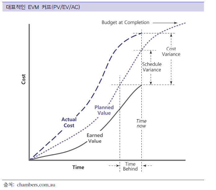 EVM에 대한 기본적인 이해 (5) - 획득 가치(Earned Value) 커브(Curve) : 네이버 블로그