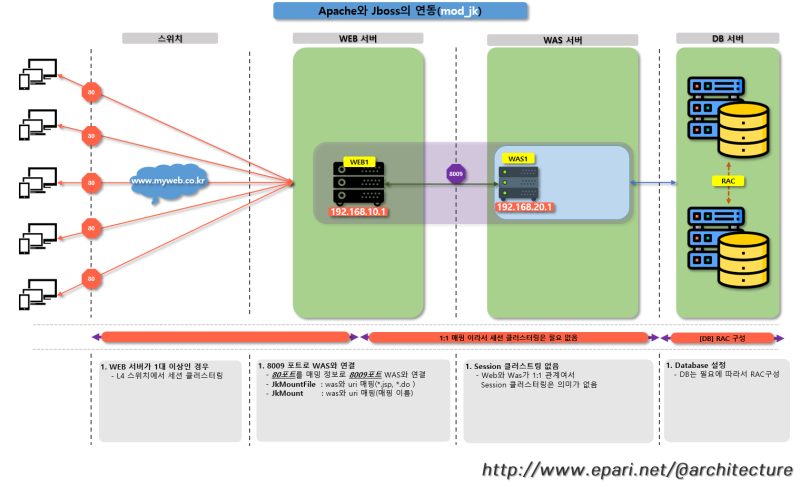 [3]. WEB/WAS Server 구성 - 3. Apache와 Jboss의 부하분산(Load Balancing) 및 세션공유 ...