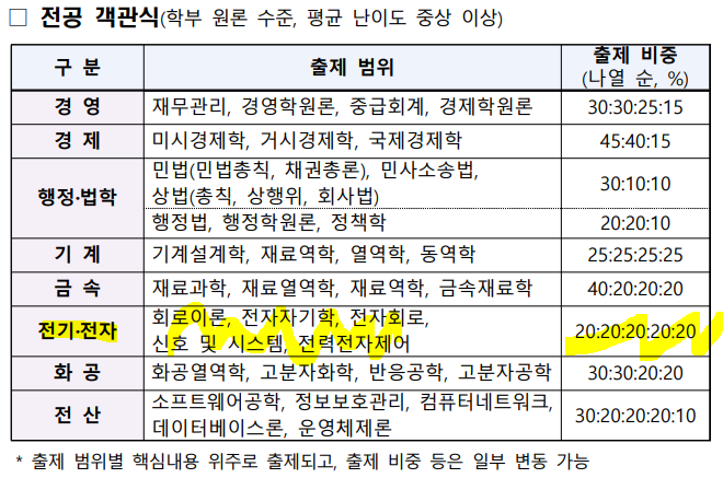 211024 21년도 하반기 중소벤처기업진흥공단 전기전자 필기시험 후기 네이버 블로그