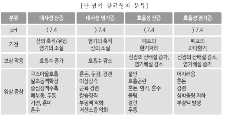 의료산 ·염기 불균형 산·염기 불균형 분류 대사성 산증 원인 및 치료 네이버 블로그