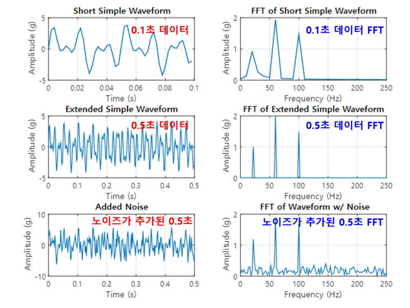 퓨리에 변환(FFT Fast Fourier Transform )과 PSD : 네이버 블로그
