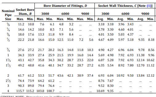 Socket Welding, Threaded Fitting (단조 타입) : 네이버 블로그