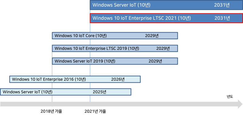 [Windows 10] 윈도우 10 IoT Enterprise LTSC 2021 출시, 소개, 특징, 업데이트, 신기능 ...