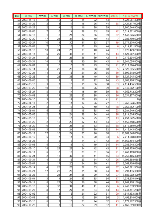 엑셀 엑셀 인쇄 페이지 설정하는 방법엑셀 행 반복 부분 인쇄 방법 네이버 블로그