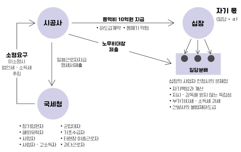 송도세무사가 알려 드리는 건설업 부가가치세법과 공급시기Ⅰ부가가치세 과세대상 판단기준 등 네이버 블로그