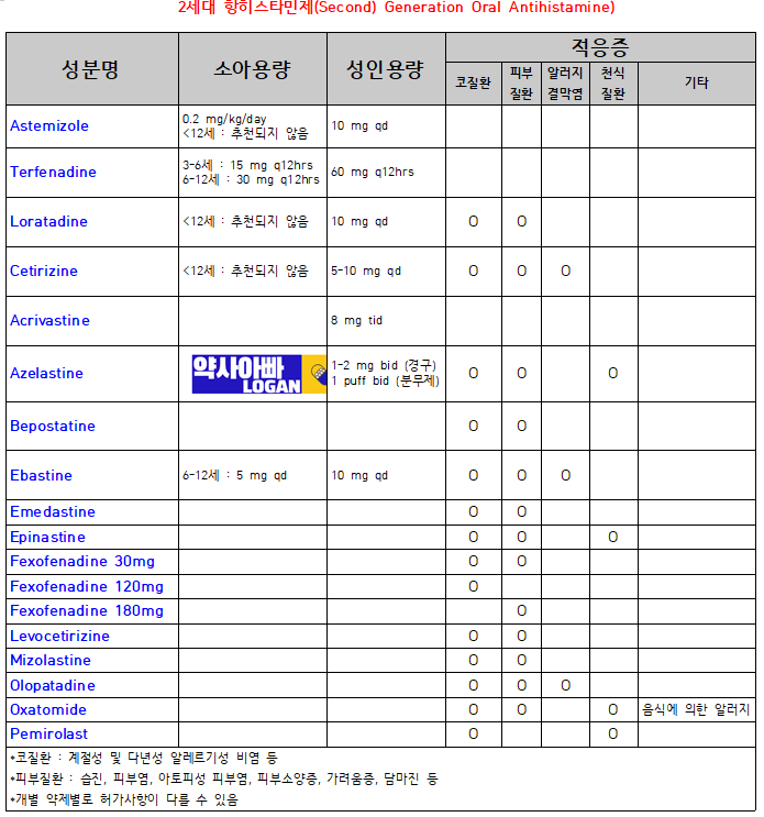 1세대 2세대 항히스타민제 분류 용량 용법과 주의점 항히스타민 알레르기약 알러지약 네이버 블로그