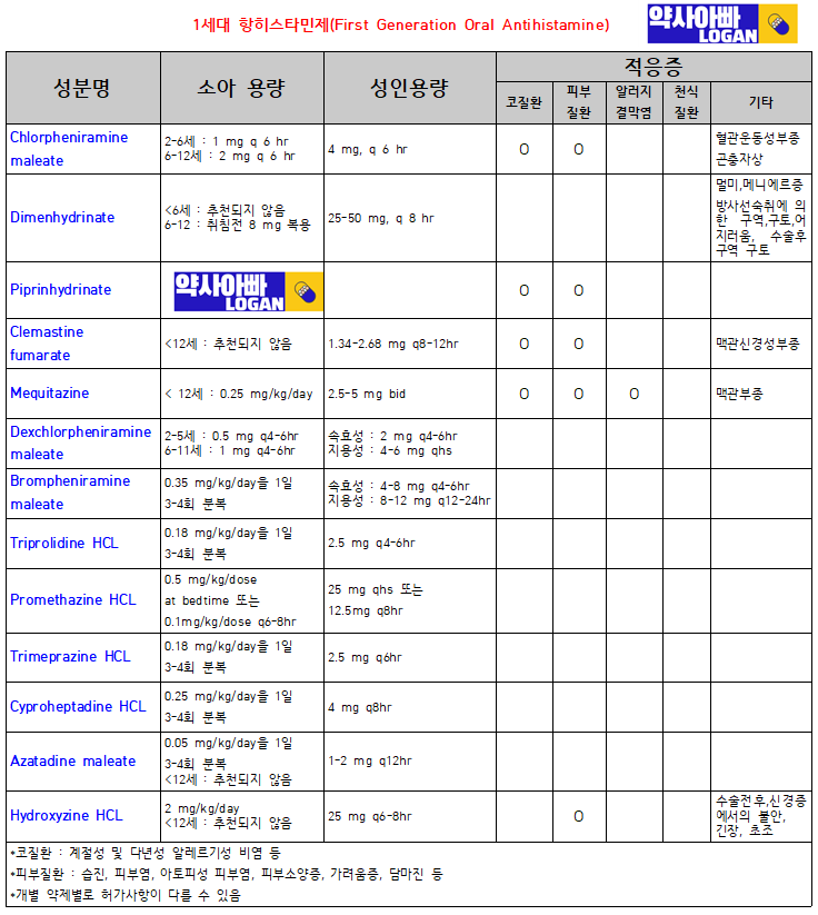 1세대 2세대 항히스타민제 분류 용량 용법과 주의점 항히스타민 알레르기약 알러지약 네이버 블로그
