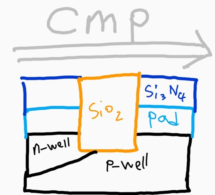 반도체 전공정 ② - 1. Oxidation 공정 - SiO2 특성, 성장 Process, LOCOS & STI : 네이버 블로그