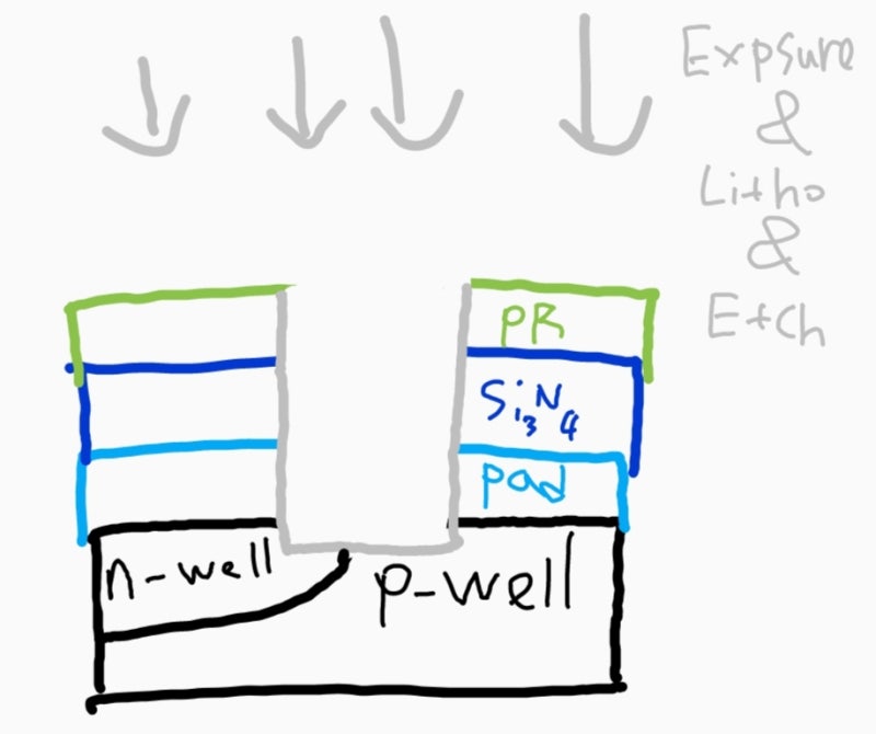 반도체 전공정 ② - 1. Oxidation 공정 - SiO2 특성, 성장 Process, LOCOS & STI : 네이버 블로그