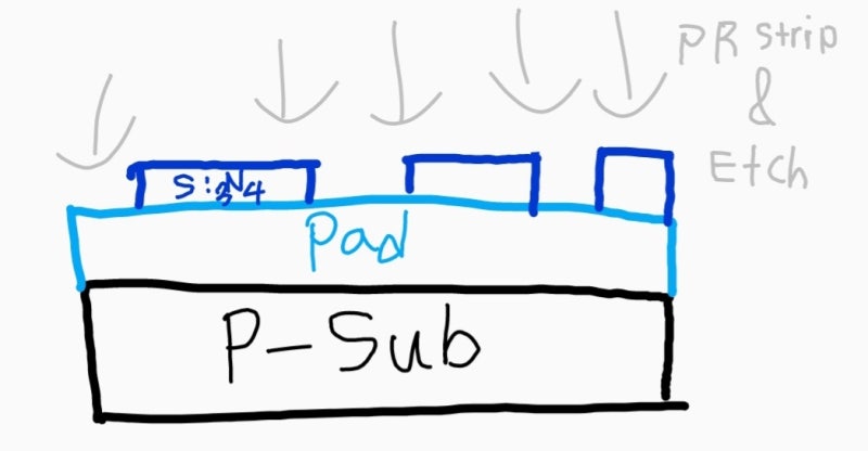 반도체 전공정 ② - 1. Oxidation 공정 - SiO2 특성, 성장 Process, LOCOS & STI : 네이버 블로그