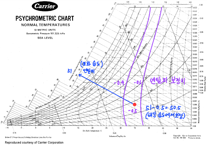 화공양론 Chapter 8-2. Psychrometric chart 습도표 : 네이버 블로그
