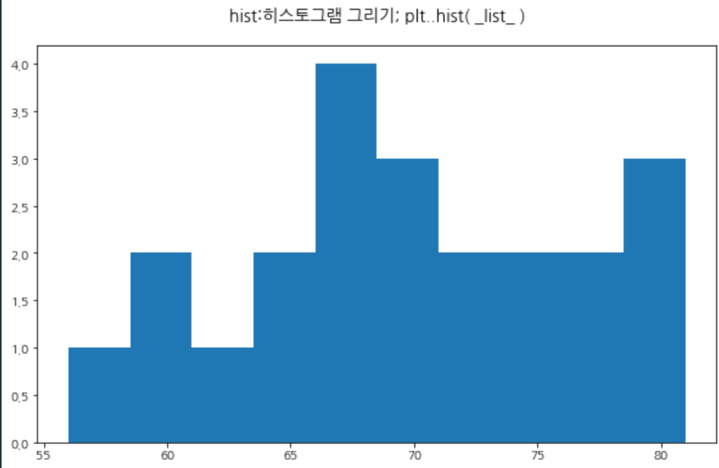 python_ matplotlib; hist();히스토그램 그리기, plt.text()를 이용하여 히스토그램위에 숫자 표시 ...