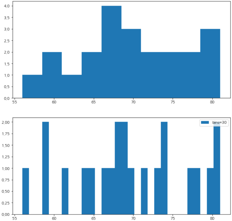 python_ matplotlib; hist();히스토그램 그리기, plt.text()를 이용하여 히스토그램위에 숫자 표시 ...