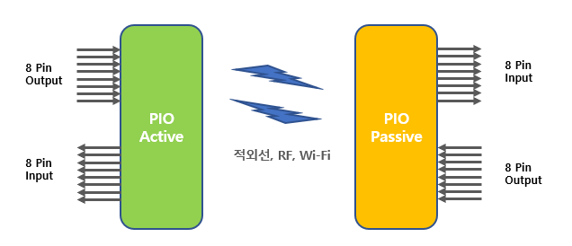 #PIO(E84) 센서란? : 네이버 블로그