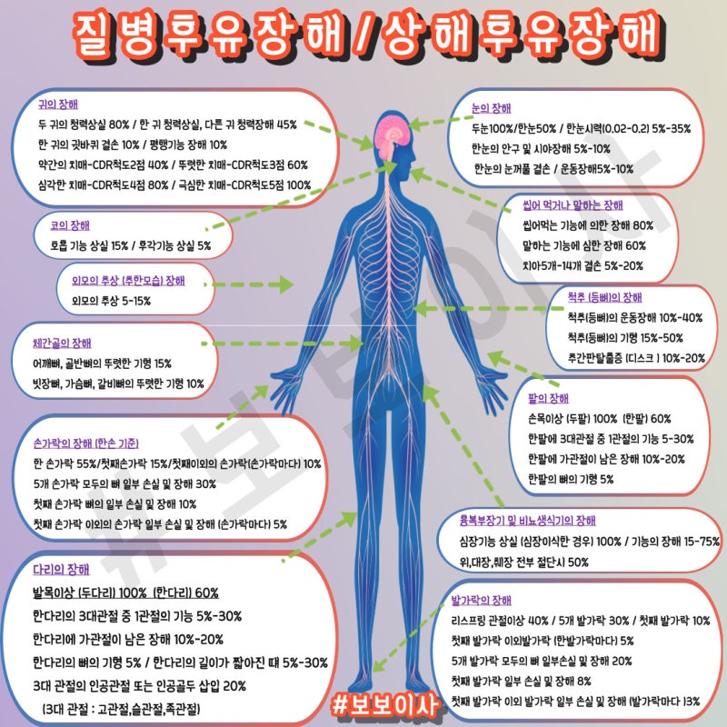 상해후유장해 질병후유장해 란 쉽게 알려 드릴께요 네이버 블로그