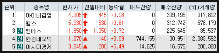 2021년 11월 5일 시간외 특징주 상한가 상승종목 하한가 하락종목 이유 아이비김영 웹스 엔에스 쌍방울 네이버 블로그