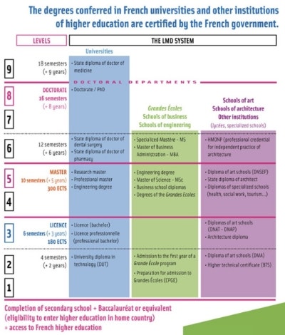 프랑스 학위+ RNCP 설명 : 네이버 블로그