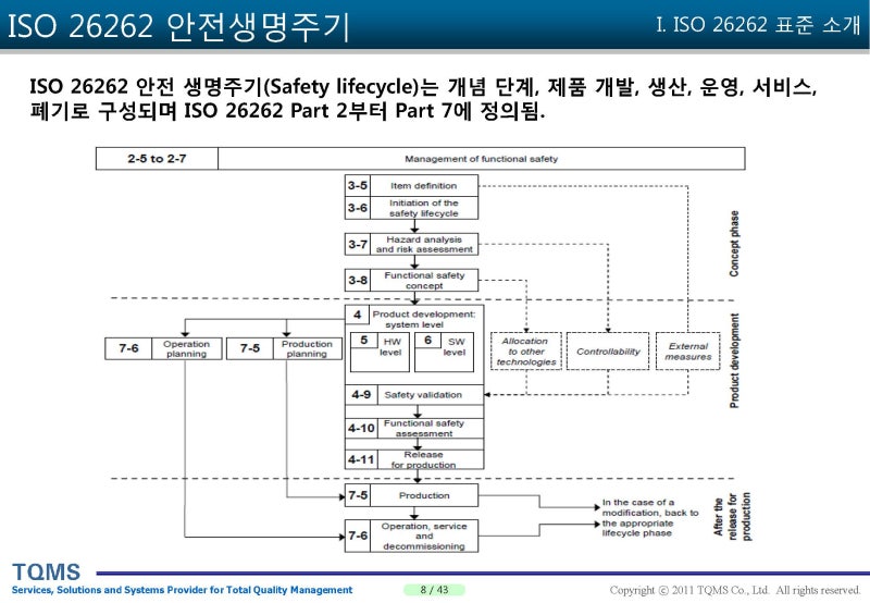 차량용 기능안전 표준 ISO 26262의 기초개념의 이해 : 네이버 블로그