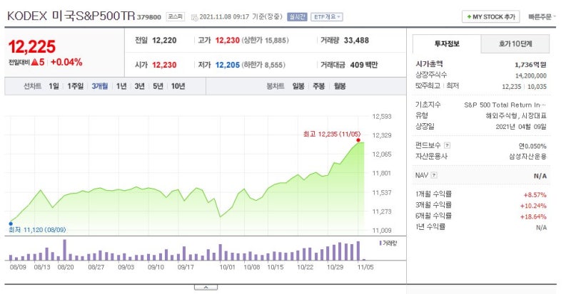 아이주식 : ETF (KINDEX 미국S&P500 - KODEX 미국S&P500TR) 수익율 10월 : 네이버 블로그