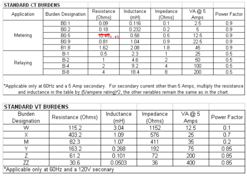 ANSI/IEEE 에 따른 계기용 변성기의 Accuracy 및 Burden : 네이버 블로그