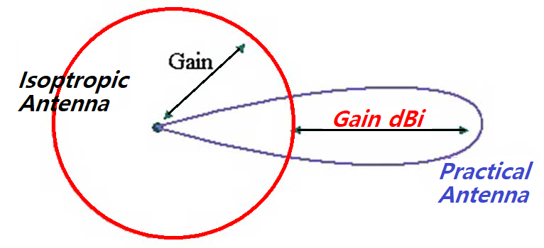 dB, dBm, dBi 이해 : 네이버 블로그