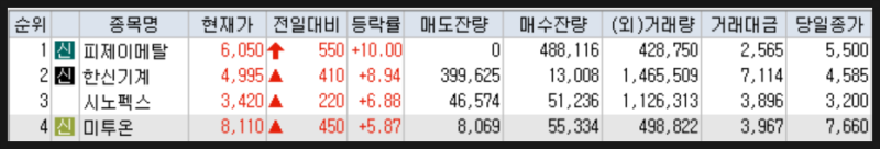 2021년 11월 9일 시간외 특징주 상한가 상승종목 이유 피제이메탈 한신기계 미투온 네이버 블로그