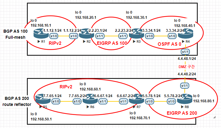 22. BGP_IGP재분배(RIPv2, OSPF, EIGRP),동기화법칙 : 네이버 블로그