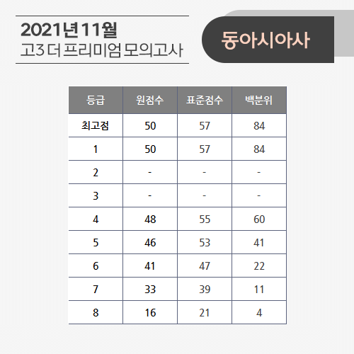대성학원 더 프리미엄 모의고사 등급컷 2021년 11월 고3 네이버 블로그