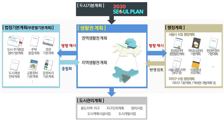 관악구 2030 서울생활권계획 지역생활권계획 네이버 블로그