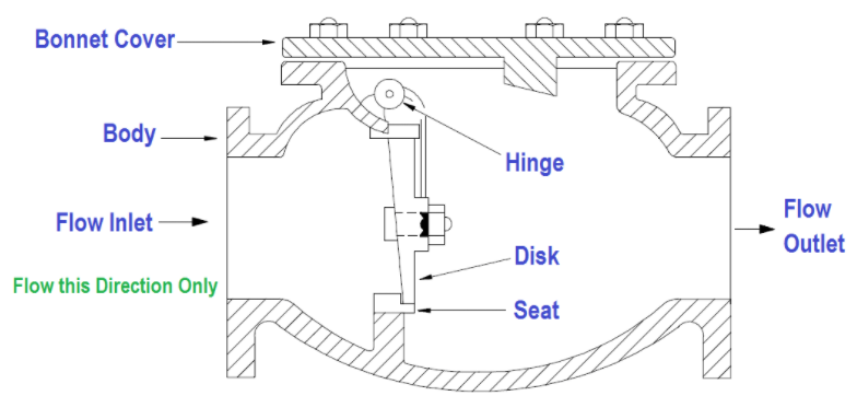 Check Valve (체크 밸브) : 네이버 블로그