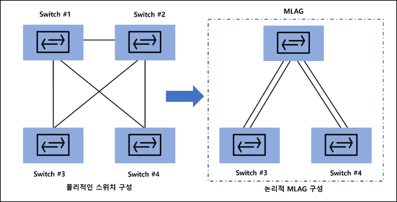 [IT 개념] 링크 애그리게이션(Link Aggregation)-MLAG : 네이버 블로그