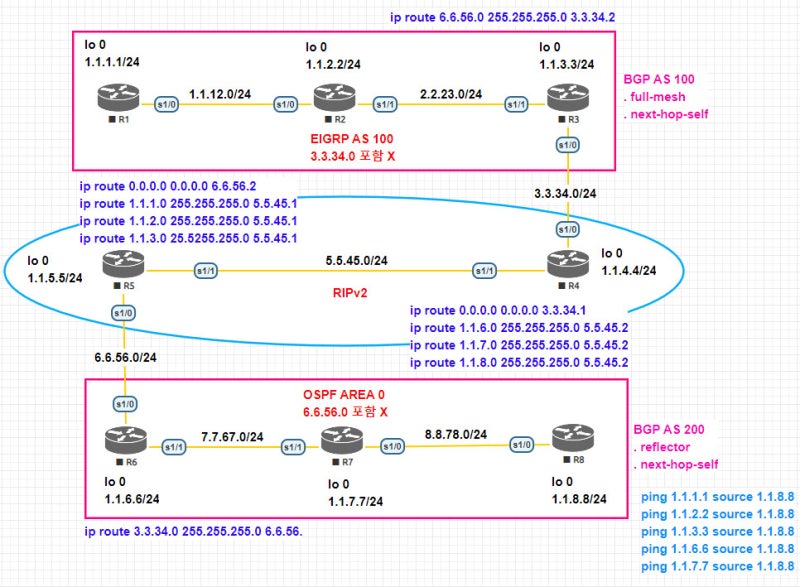 23.BGP 명령어(eBGP, iBGP) : 네이버 블로그