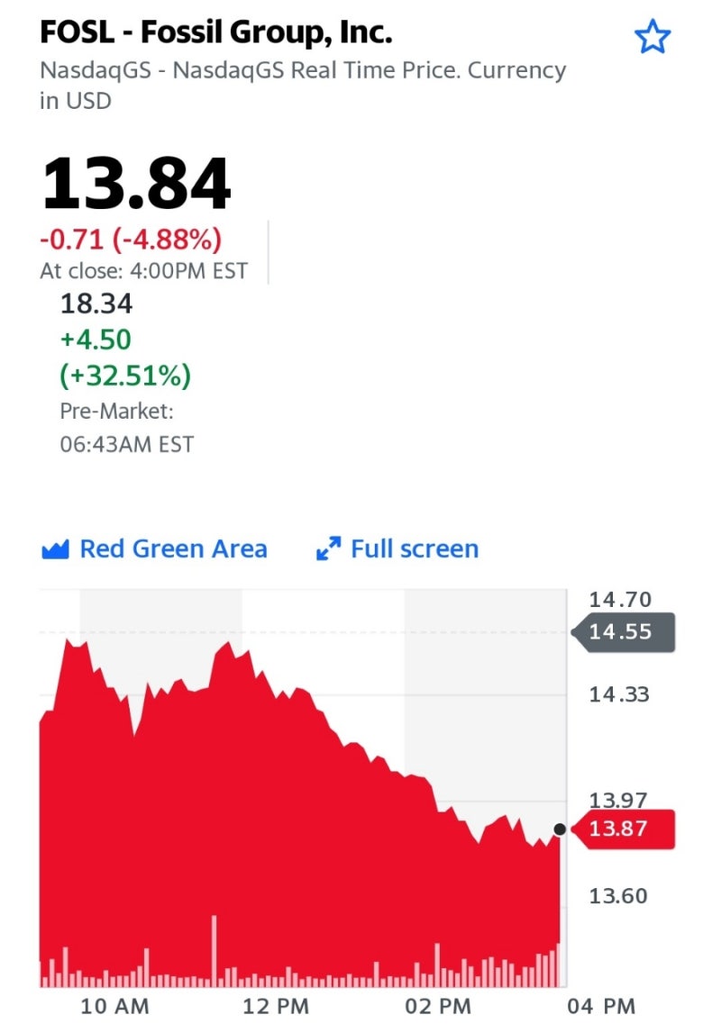 [미국 주식] Fossil Group, Inc.(FOSL) 주가가 급등한 이유는? : 네이버 블로그